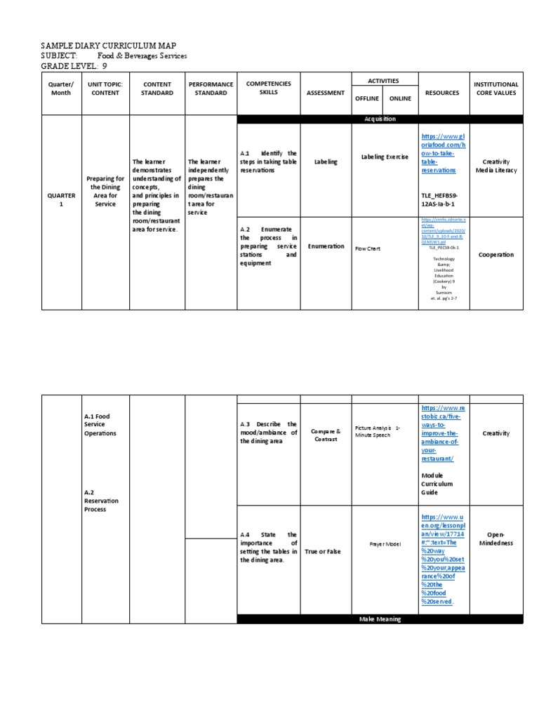 Sample Diary Curriculum Map SUBJECT: Food & Beverages Services Grade ...