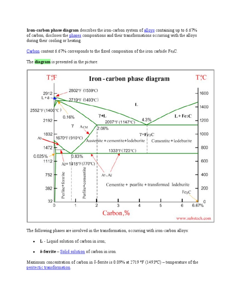 Iron Carbon Phase Diagram | PDF | Alloy | Steel