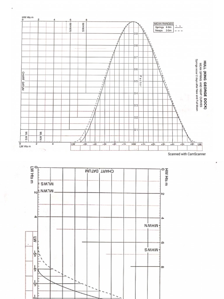 Standard Tidal Curve PDF | PDF