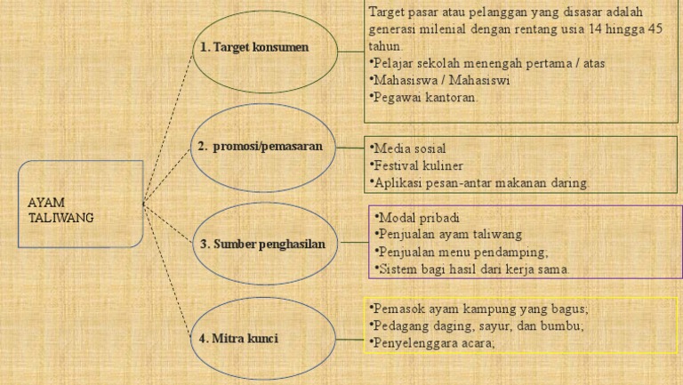 Target Konsumen: Ayam Taliwang | PDF