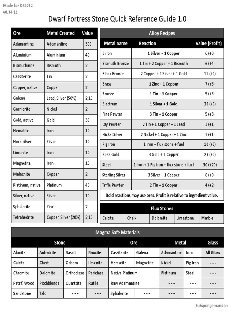 Dwarf Fortress Stone Quick Reference Guide 1.0: Ore Metal Created Value ...