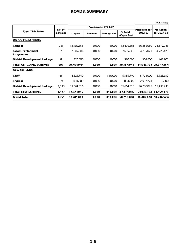 Road Development Schemes Overview | PDF | Transport Infrastructure | Road
