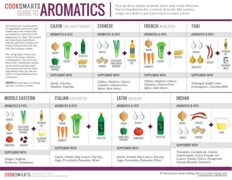 Cook Smarts Guide To Aromatics Download 201410 | PDF | Curry | Cooking