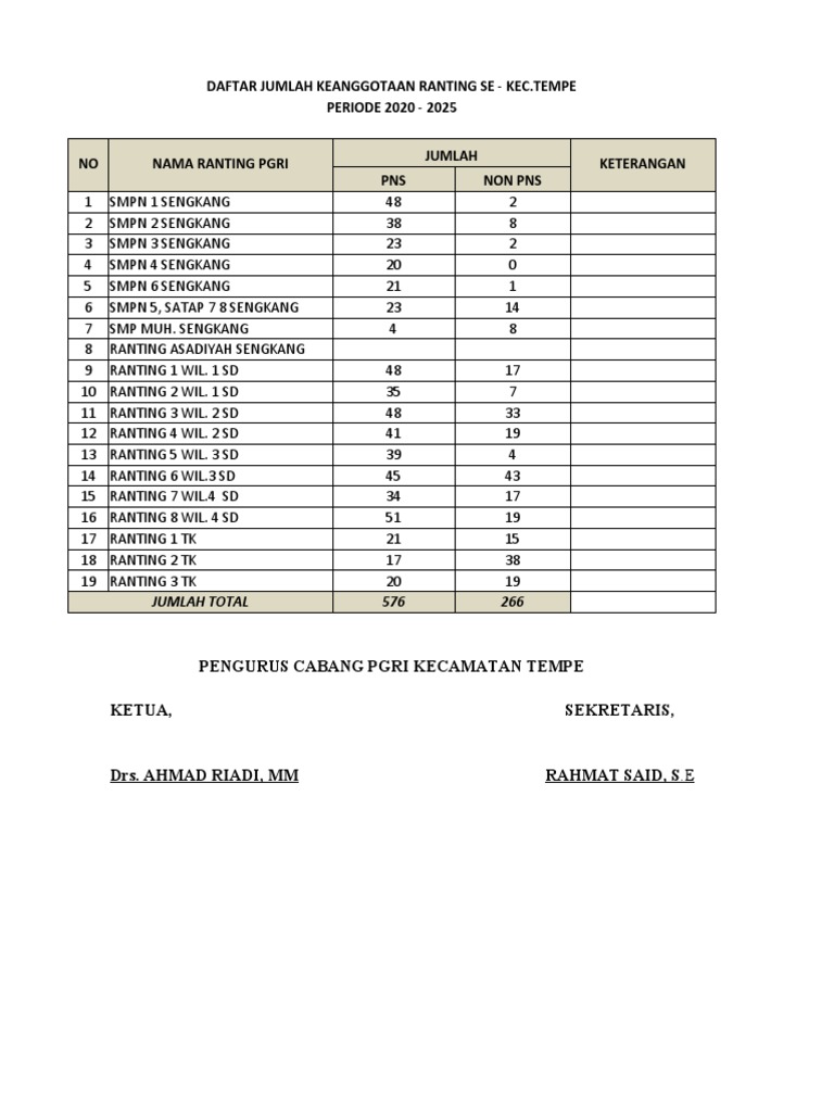 Data Riil Keanggotaan Ranting Pgri 2020 | PDF