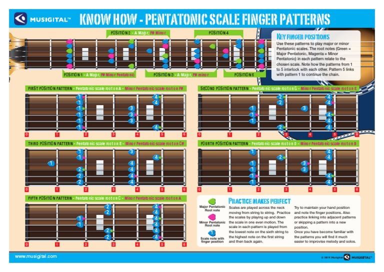 Know How - Pentatonic Scale Finger Patterns | PDF | Scale (Music ...