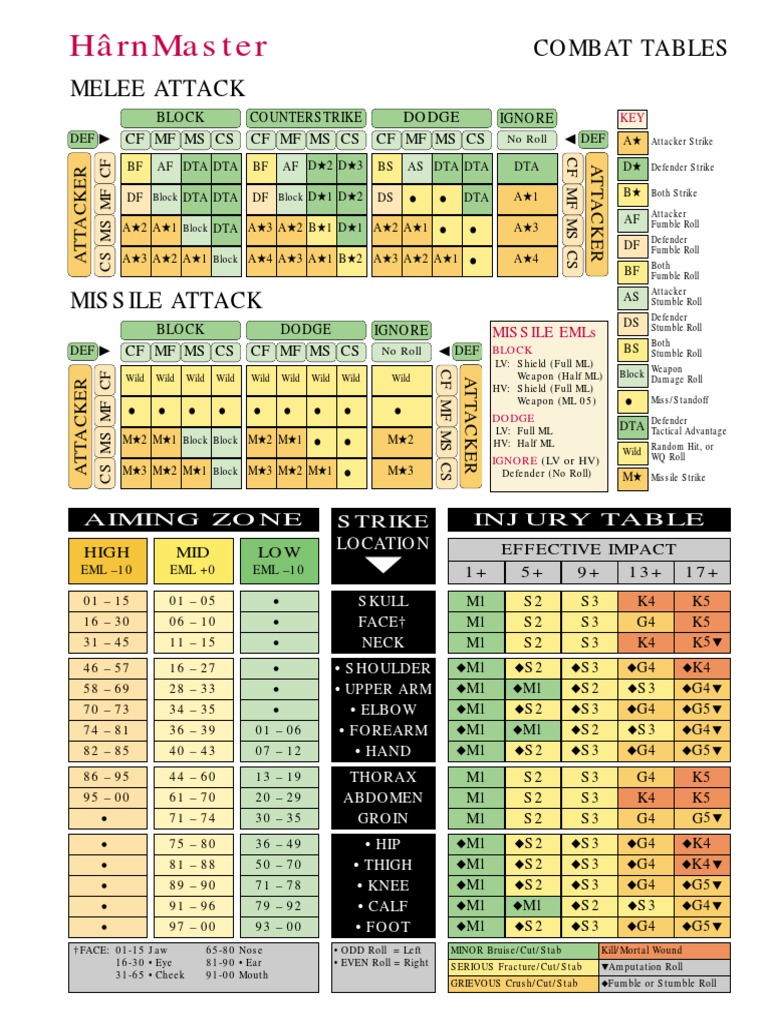 CG 4001 - HarnMaster 3 Combat Tables | PDF | Armour | Military Technology