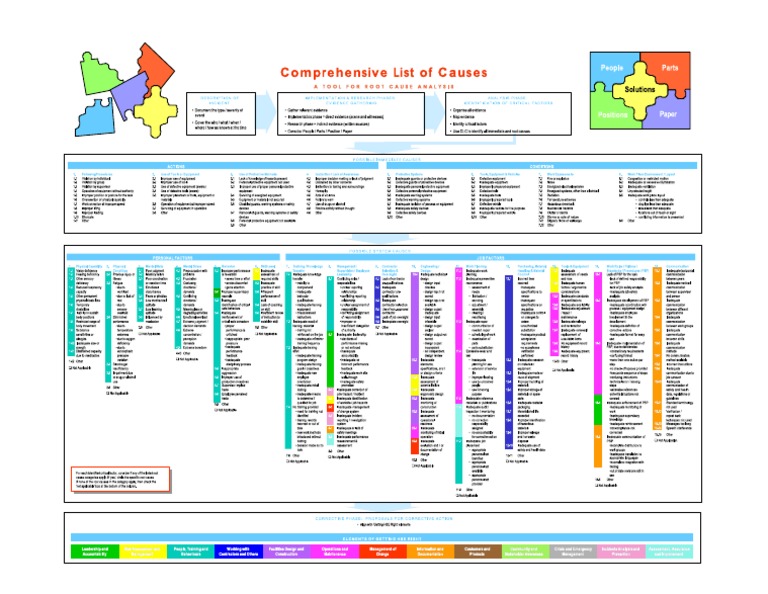 Https Studylib - Net Doc 18280808 Comprehensive-list-Of-causes | PDF