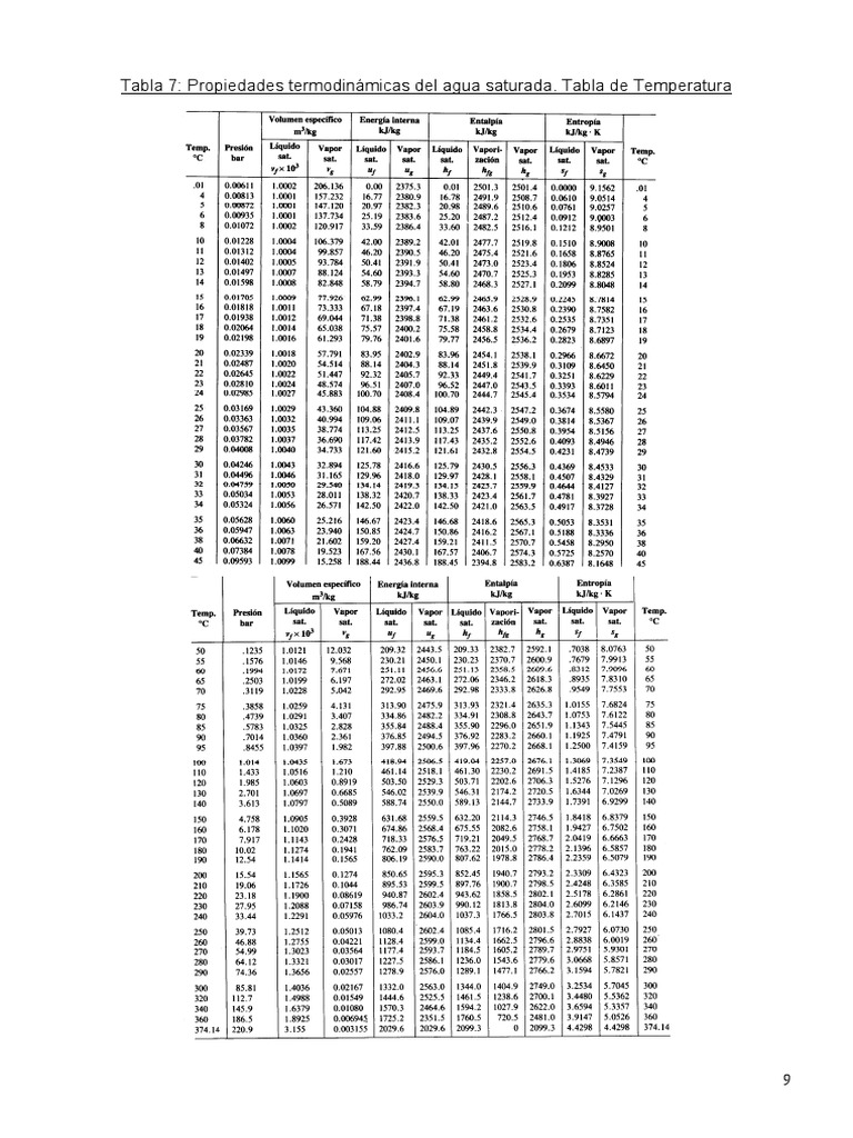 Tablas termodinámicas del agua | PDF