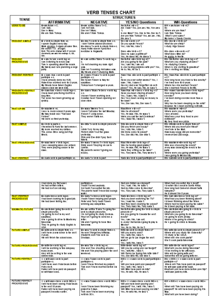 Verb Tenses Chart: Tense Structures Affirmative Negative YES/NO ...