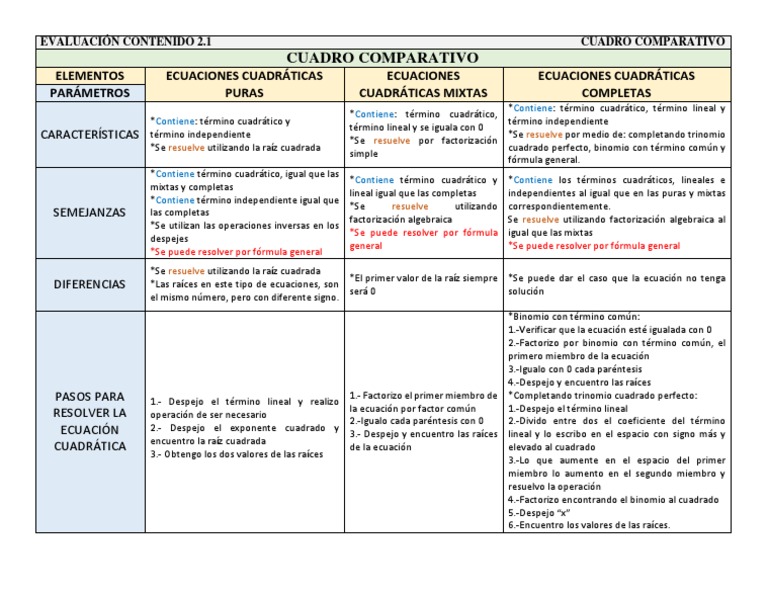 Cuadro de Matematicas | PDF | Ecuaciones | Factorización