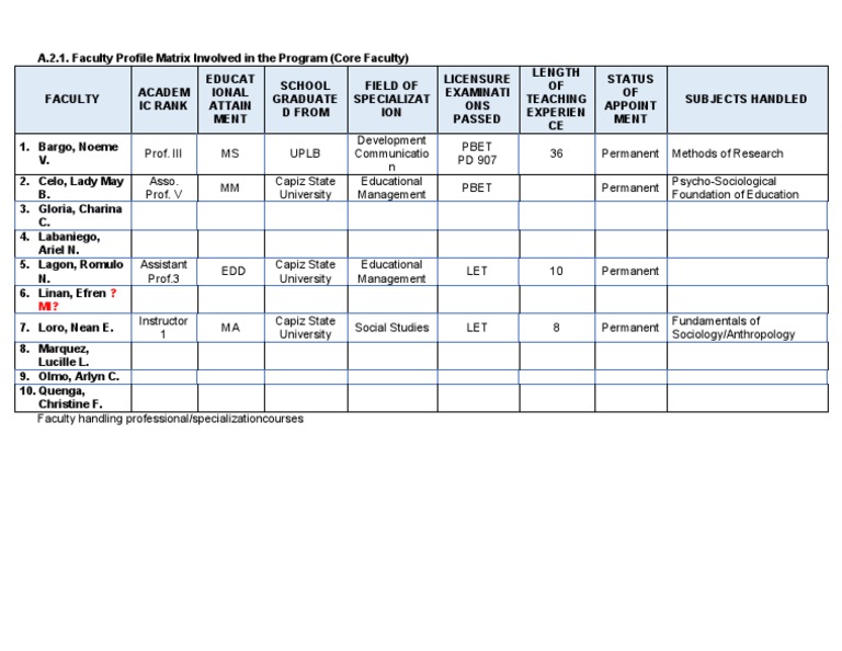 A.2. Faculty Profile Matrix | PDF | Academia | Science
