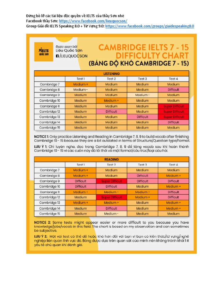 Cambridge Ielts 7-15 Difficulty Chart-Copyright | PDF