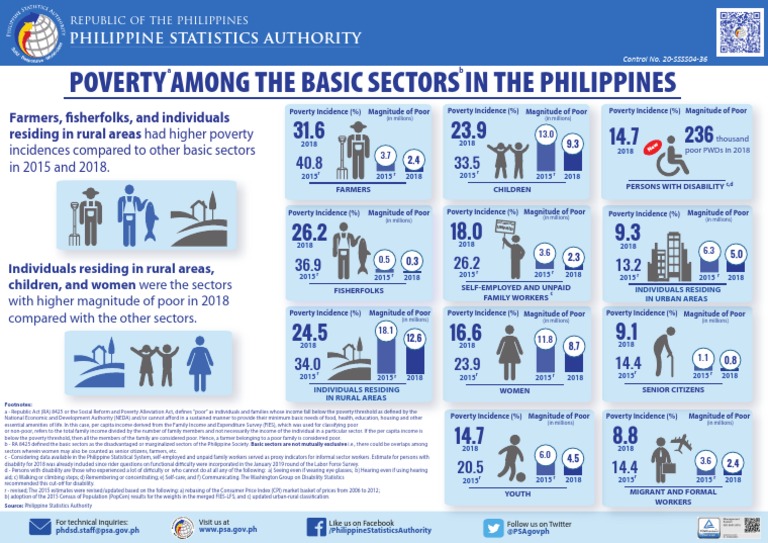 Poverty Among The Basic Sectors in The Philippines: Philippine ...