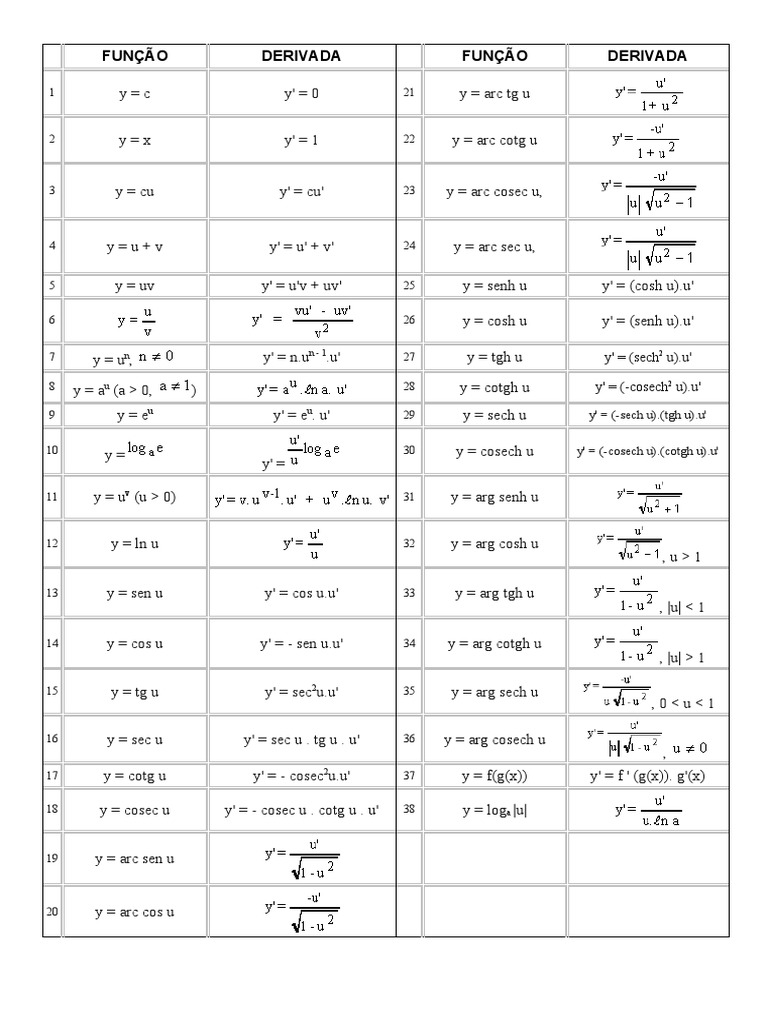 Tabela de Derivada | PDF