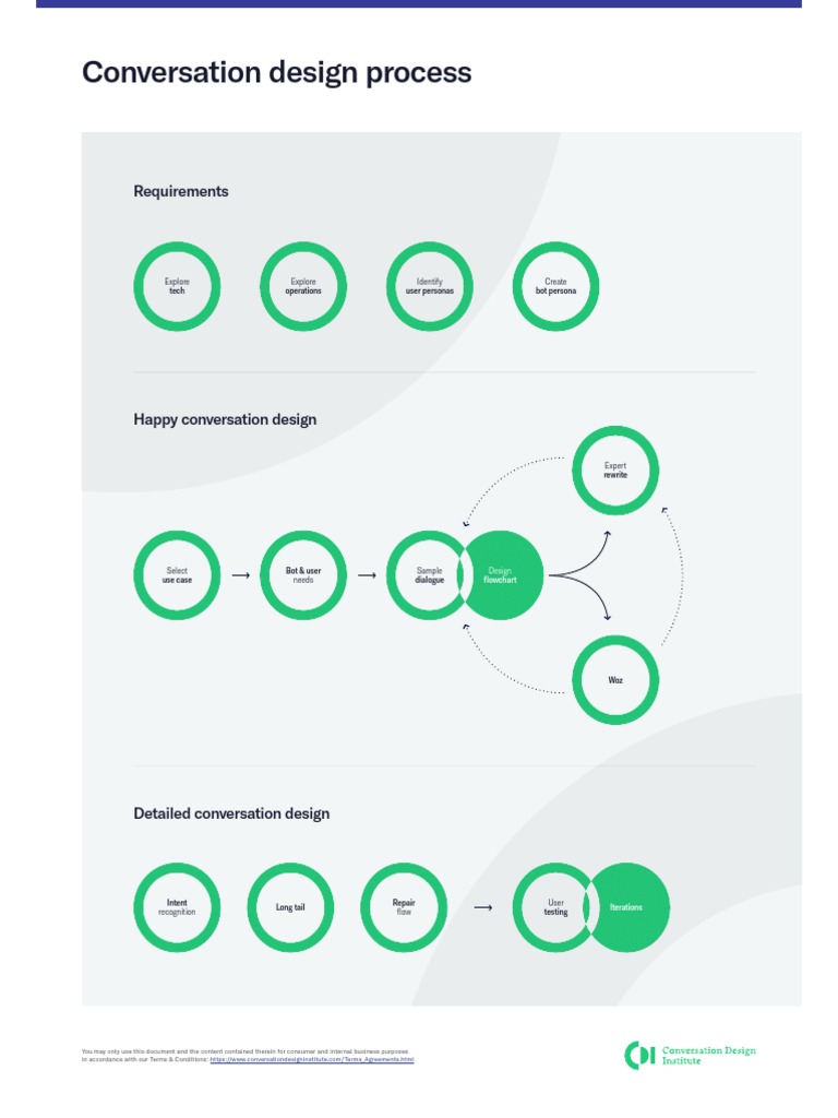 Conversation Design Process: Requirements | Download Free PDF | Use ...
