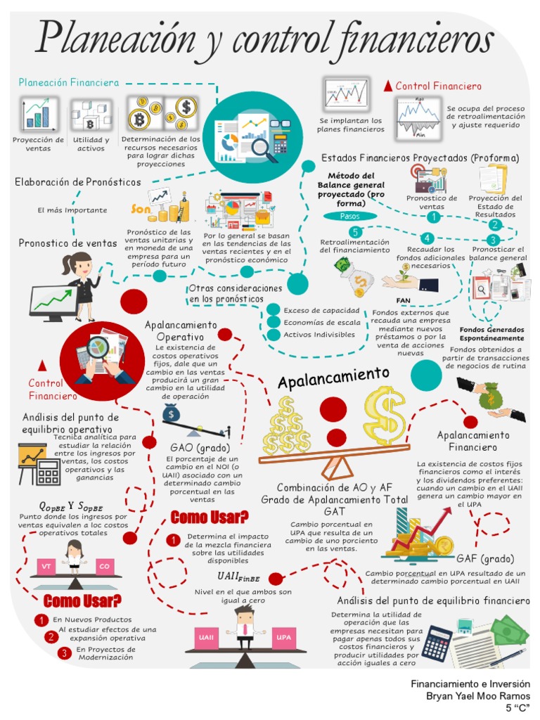 Planeación y Control Financiero | PDF | Apalancamiento (Finanzas) | Business
