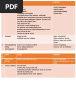 Short Crust Pastry - Faults and Remedies | PDF | Breads | Dough