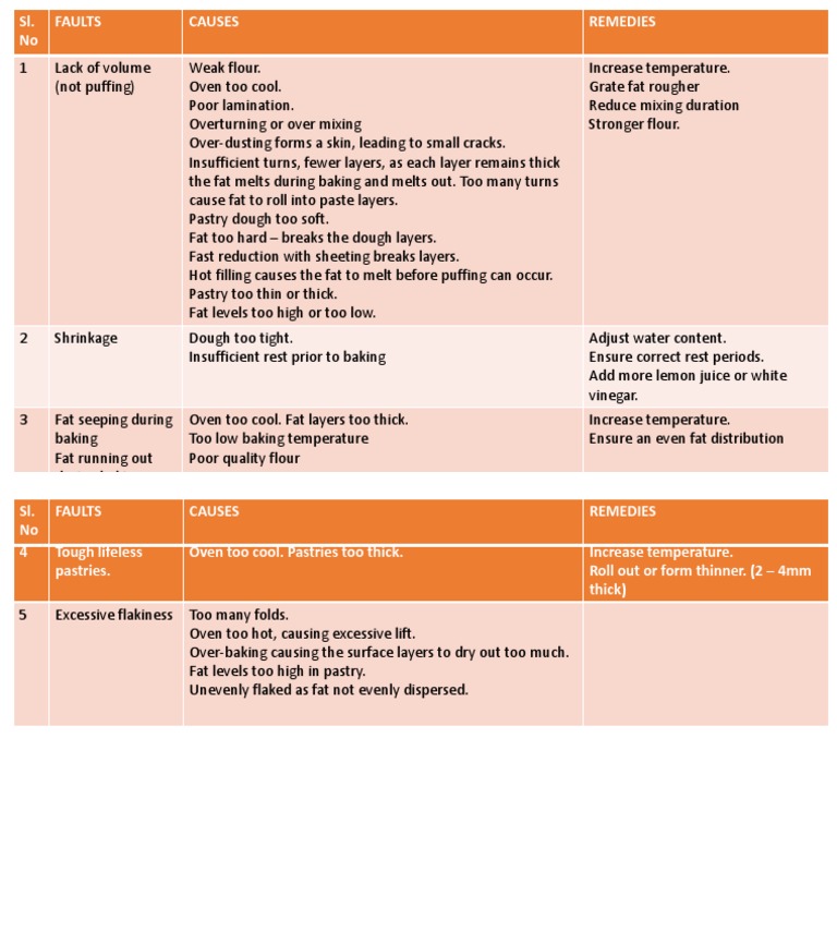 Puff Pastry Faults Remedies | PDF | Foods | Cuisine