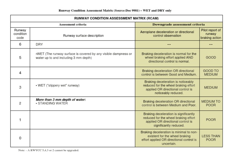 RCAM Wet and Dry Only | PDF