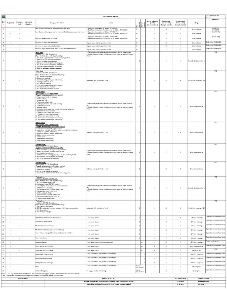 4M Change Matrix | PDF | Mechanical Engineering | Manufactured Goods