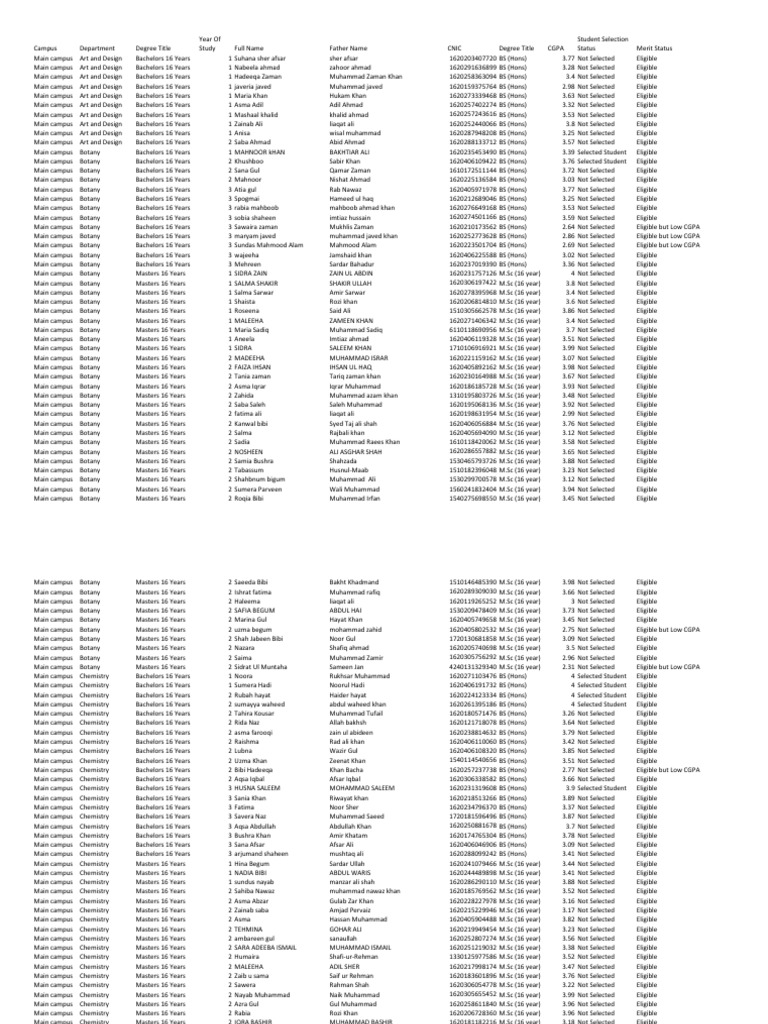 Women University Swabi First Merit List | PDF