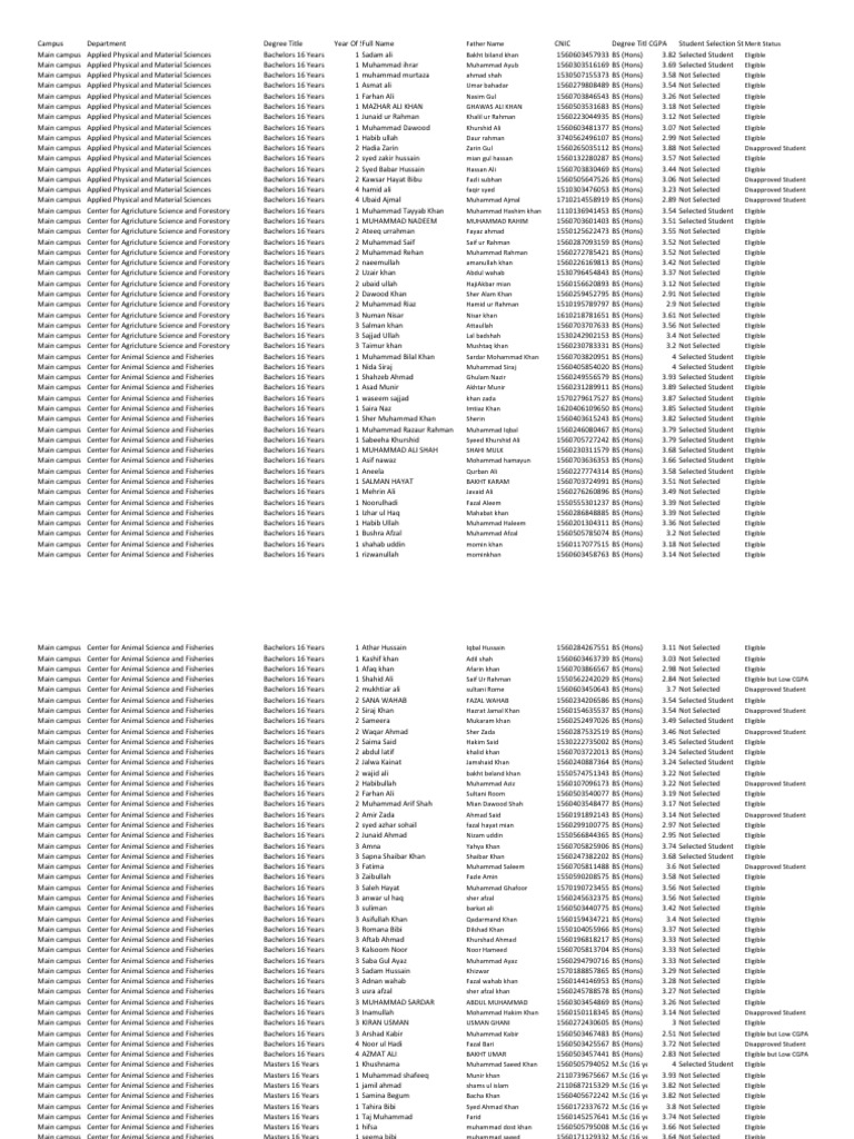 University of Swat Merit List 2025 | PDF | Wellness