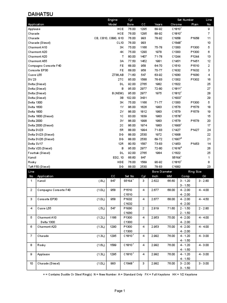 Daihatsu: Engine Cyl Set Number Line Application Model Bore CC Years ...