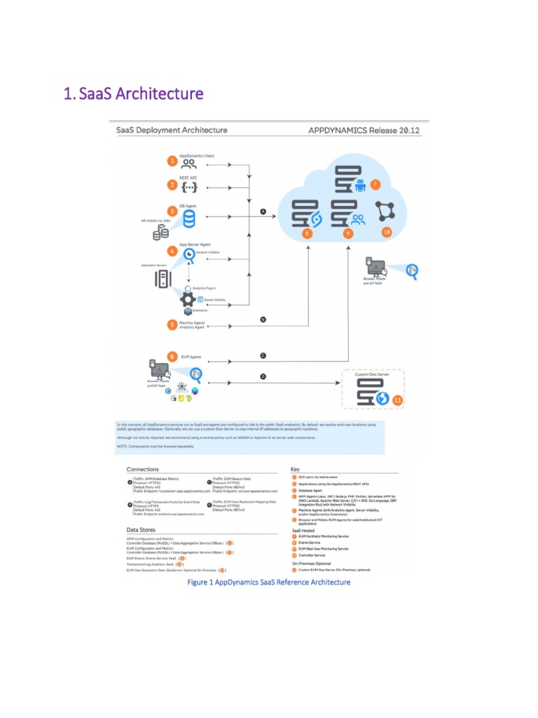 1 - Architecture (AppDynamics) For DA | PDF