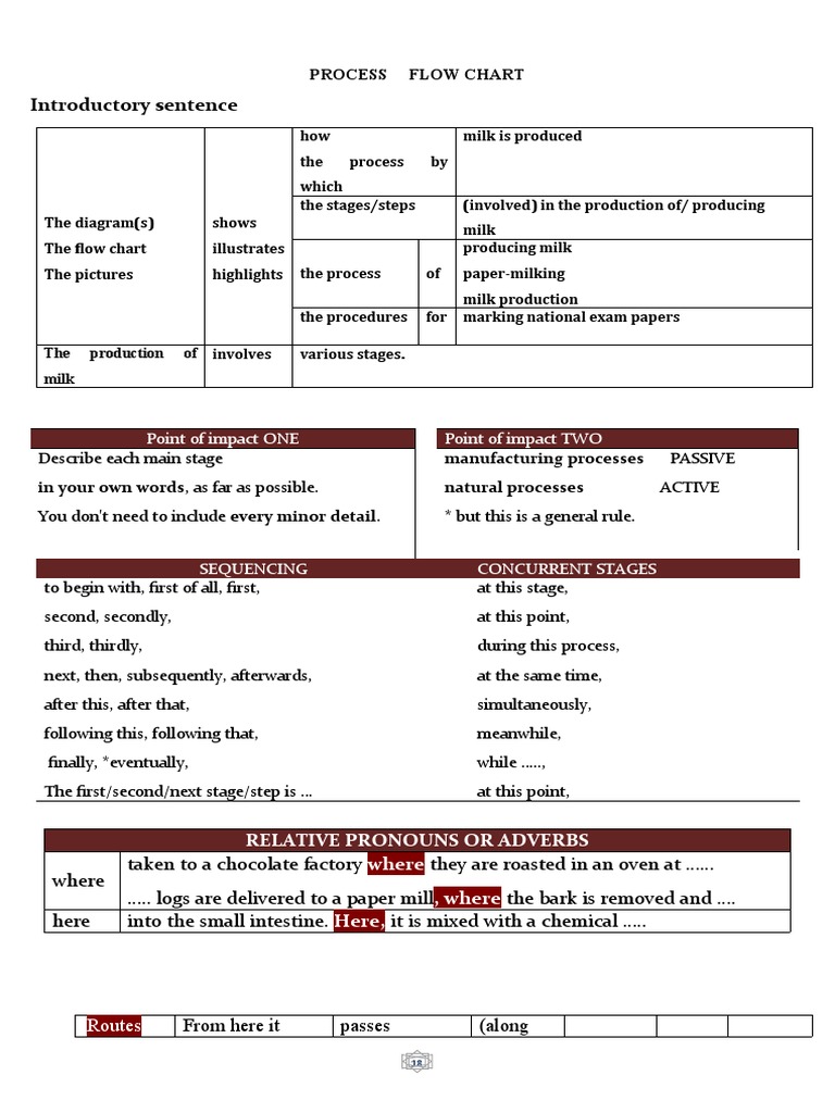Introductory Sentence: Process Flow Chart | PDF | Sugarcane | Molasses