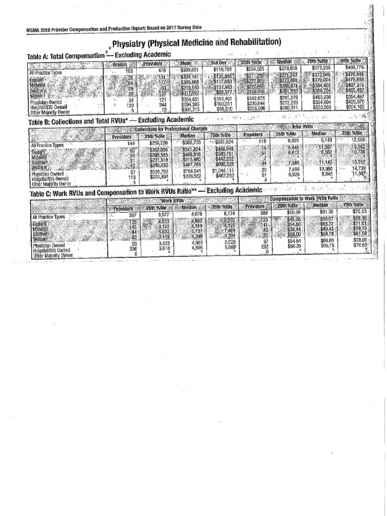 AMGA & MGMA PM&R - 2018 RPT Based On 2017 Data | PDF