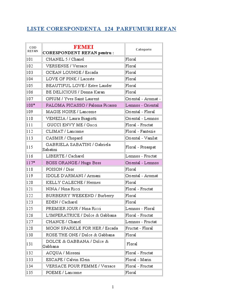 Liste Corespondenta 124 Parfumuri Refan: Femei | PDF | Perfume ...