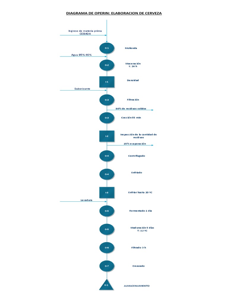 Diagrama Operin Elaboracion de Cerveza | PDF