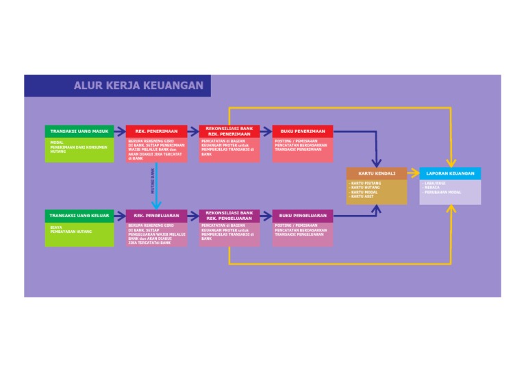 Alur Kerja Keuangan | PDF