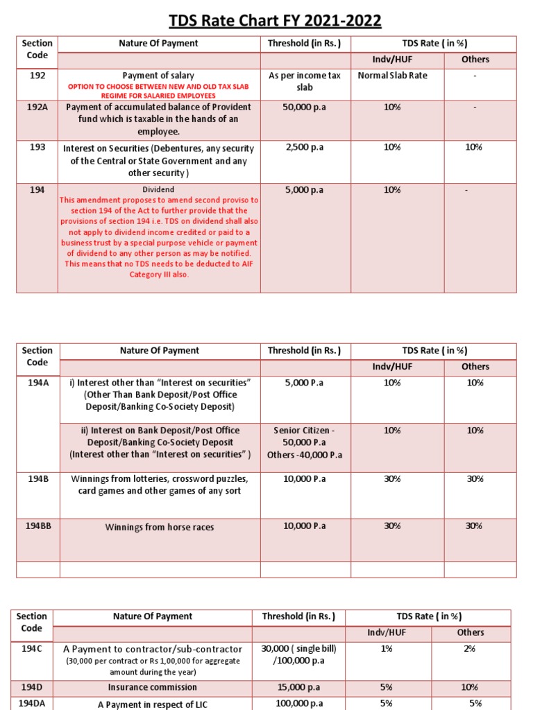 TDS Rate Chart FY 2021-2022: Section Code Nature of Payment Threshold ...