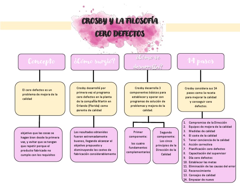 Filosofía Cero Defectos de Crosby | PDF