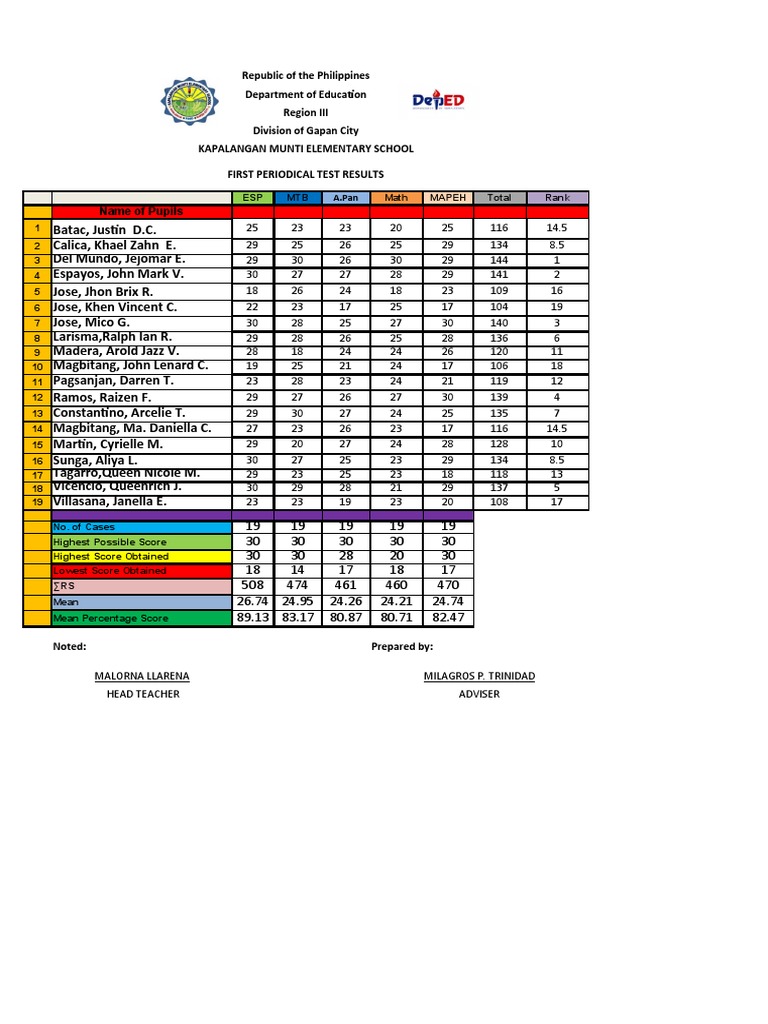 Test Results | PDF | Philippines