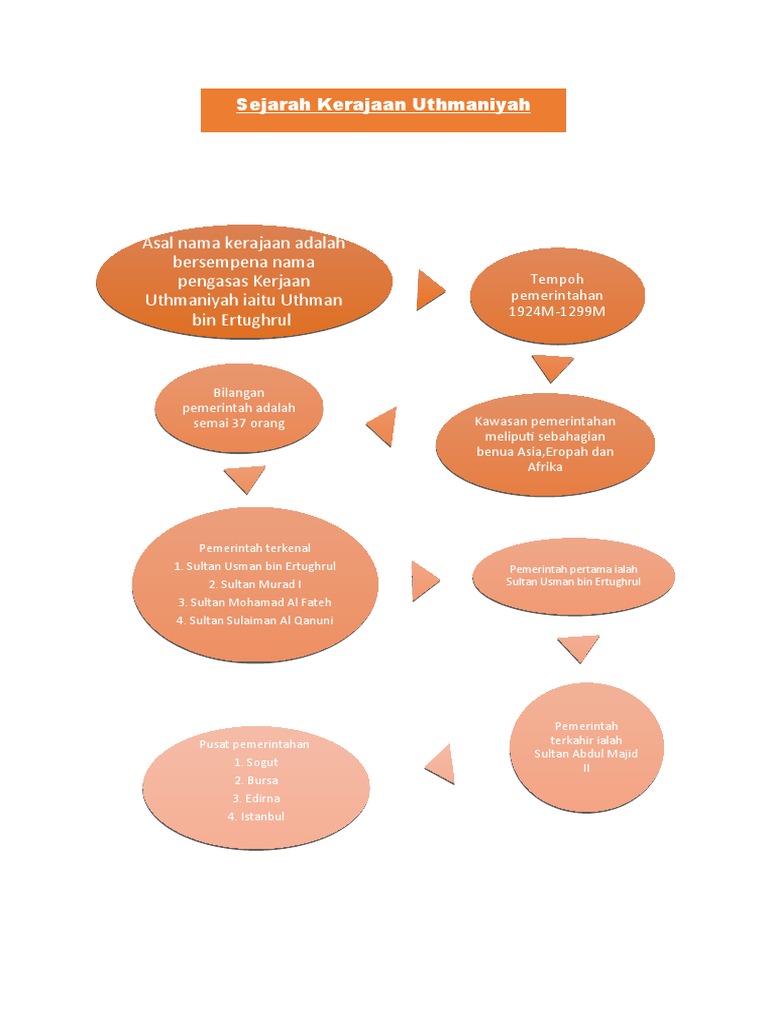 Kerajaan Uthmaniyah | PDF