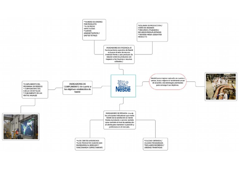 Mapa Mental Nestlé | PDF