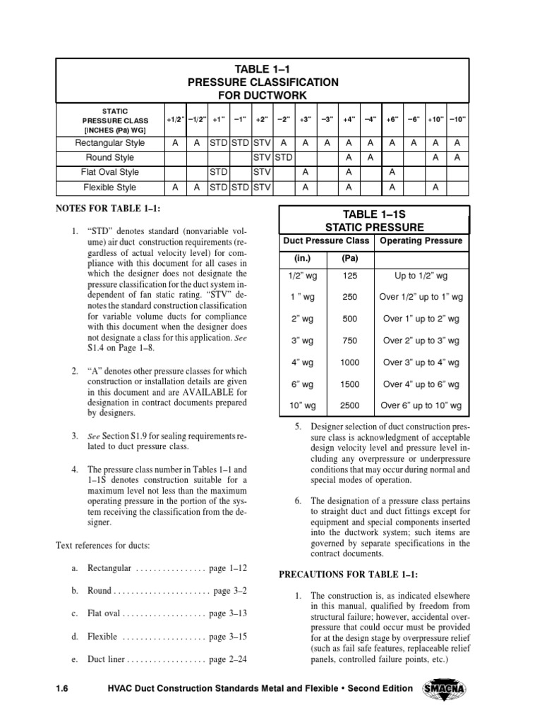 SMACNA-HVAC Duct Pressure Class | PDF | Duct (Flow) | Equipment