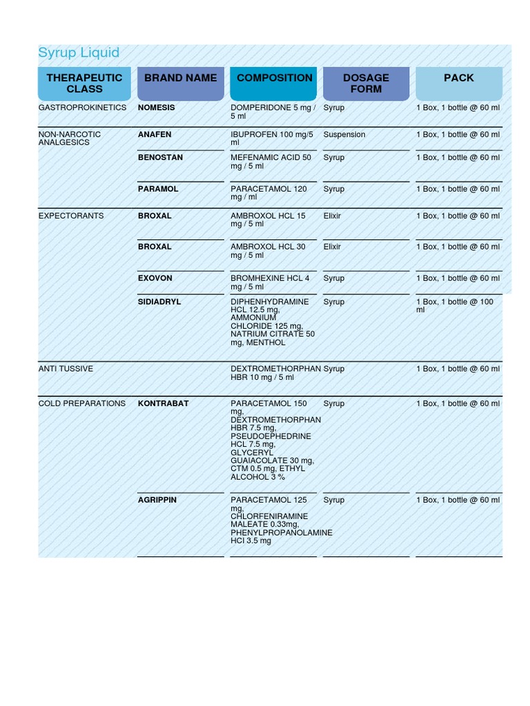 Essential Liquid Medications | PDF | Magnesium | Vitamin