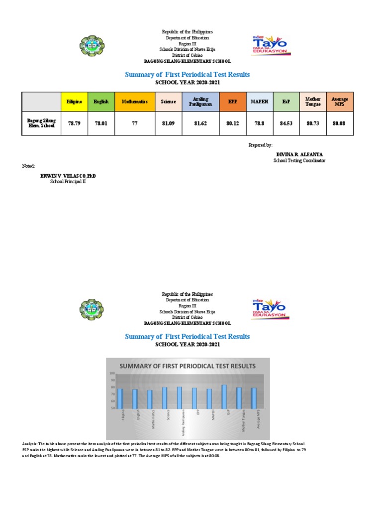 Periodical Test Results Summary 2020-2021 | PDF | Science