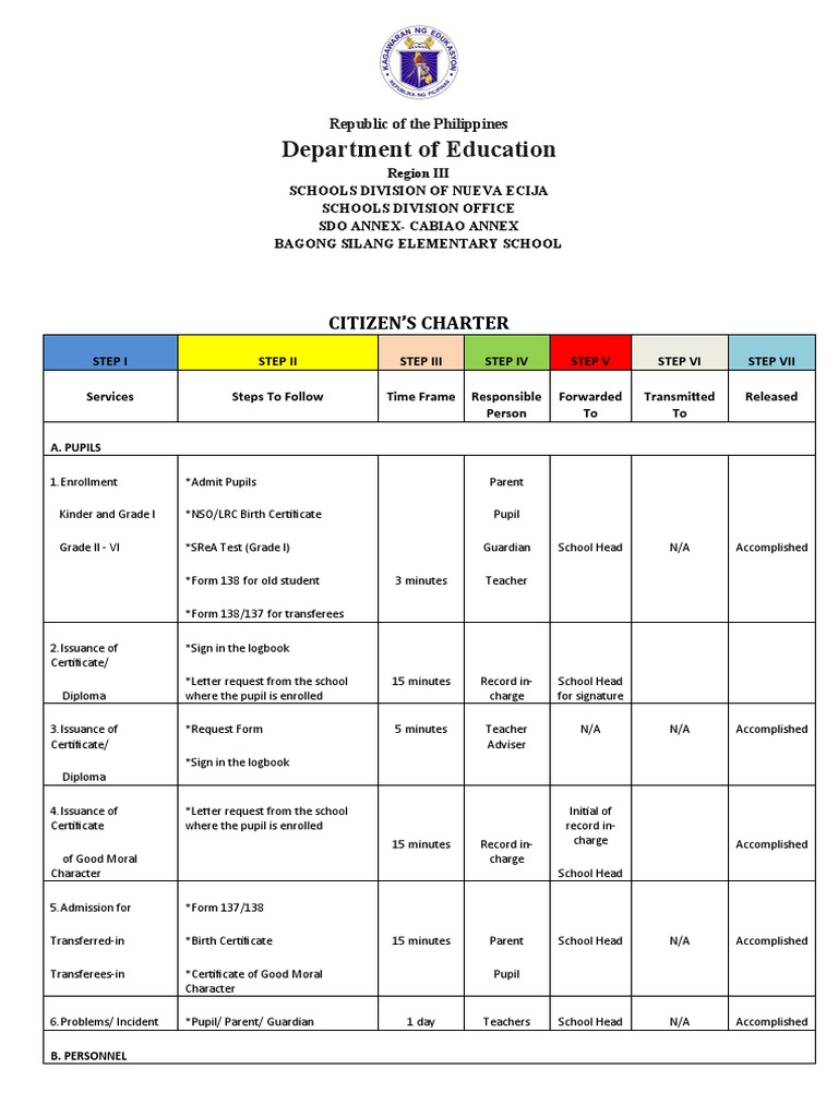 Department of Education: Citizen'S Charter | PDF | Educational Stages