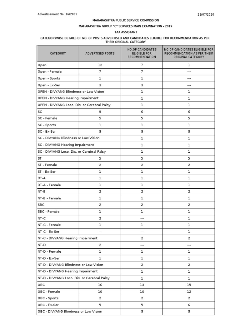 MPSC For | PDF | Visual Impairment | Diseases And Disorders