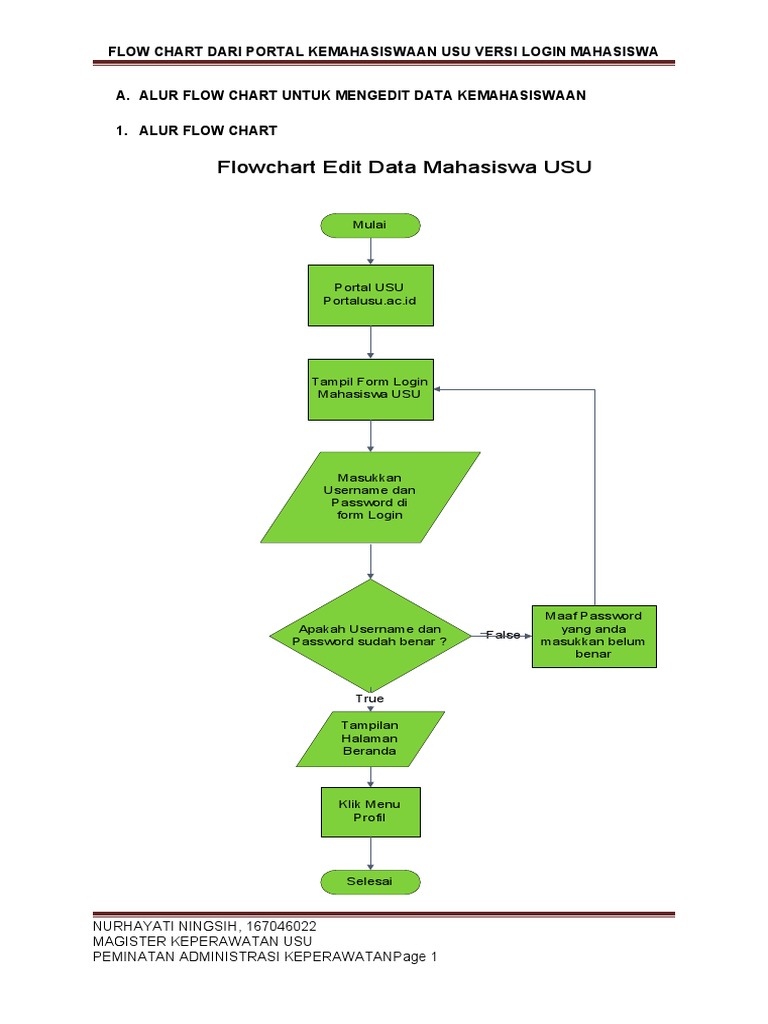 Flowchart Edit Data Mahasiswa USU: Flow Chart Dari Portal Kemahasiswaan ...