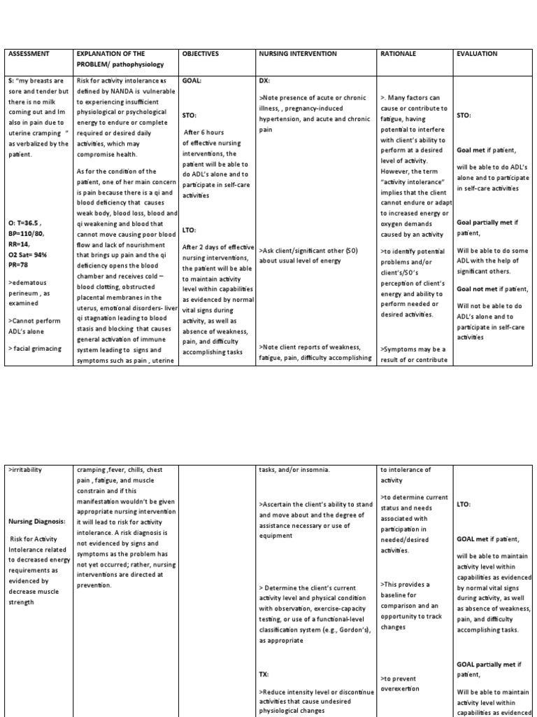 NCP Risk For Activity Intolerance | PDF | Pain | Weakness