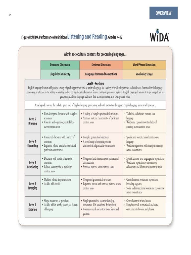 Listening and Reading: Figure D: WIDA Performance Definitions Grades K ...