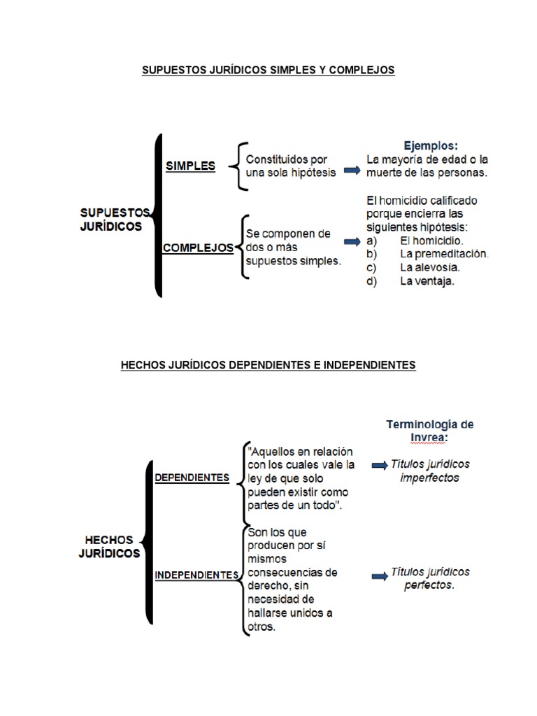 Supuestos Juridicos Simples y Complejos Imprimir | PDF | Justicia ...