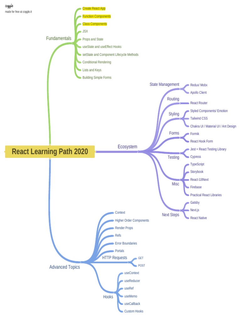 React Learning Path 2020 | PDF | Software | Software Development