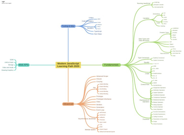 Modern JavaScript Learning Path 2020 | PDF | Java Script | Scope ...