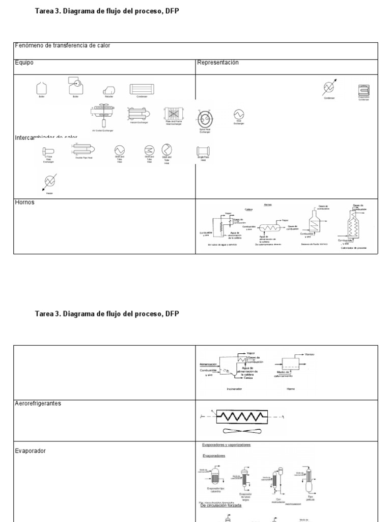 Tarea 3. Diagrama de Flujo Del Proceso, DFP | PDF | Métodos y ...
